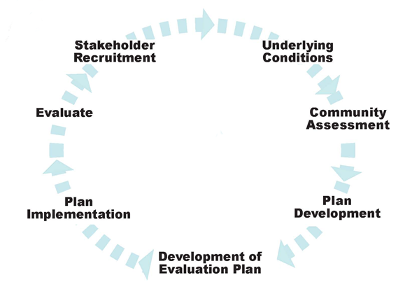 Community Development Community Development